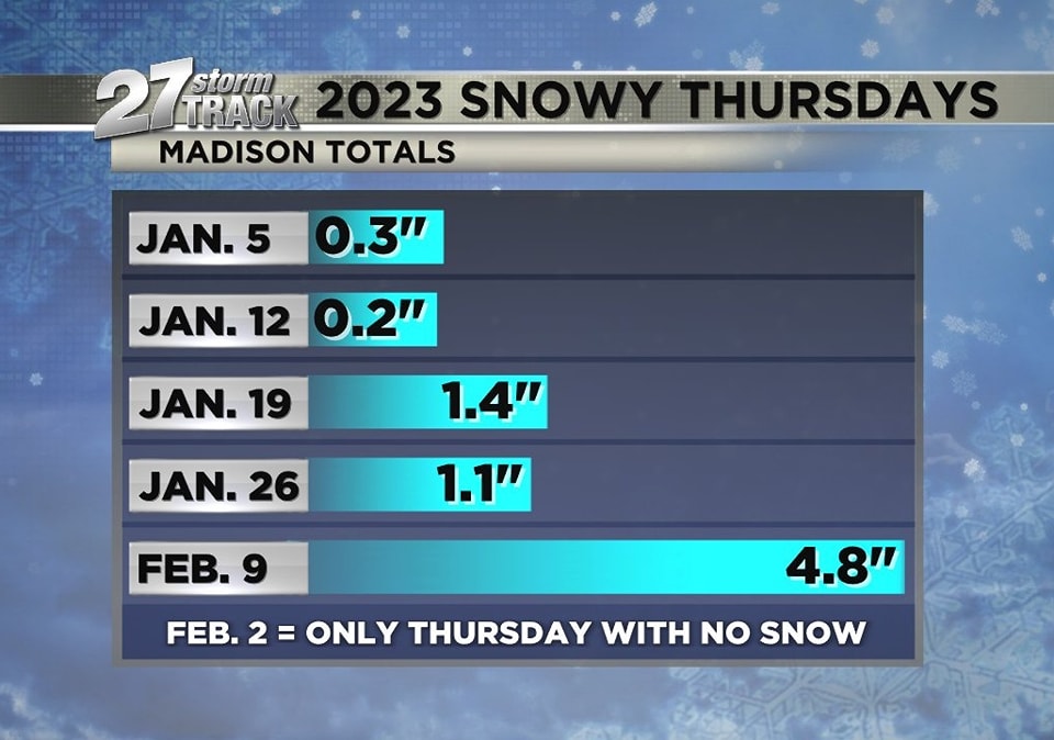 If it’s Thursday, it must be snowing. – Mark My Words